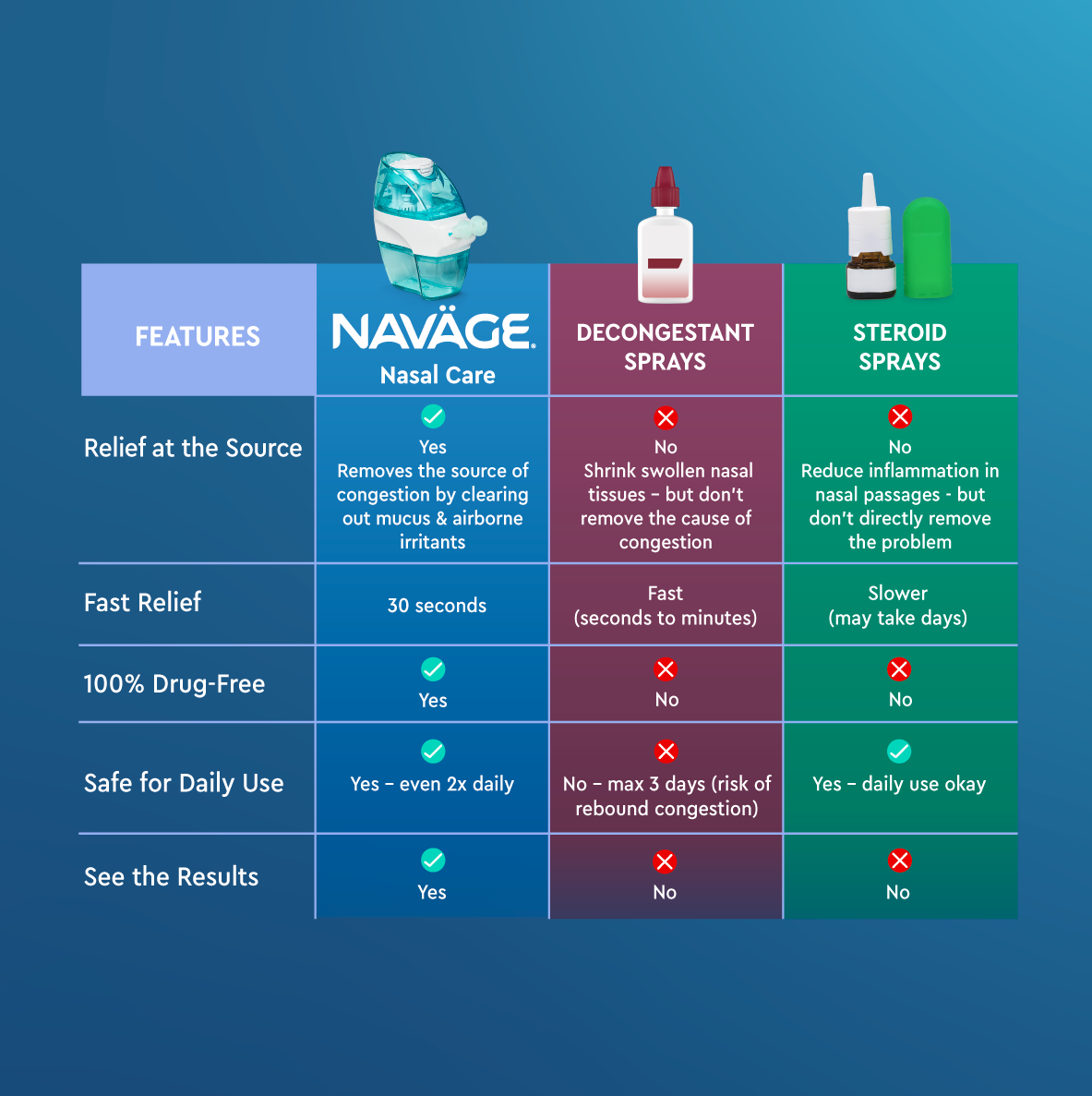 Why Navage?